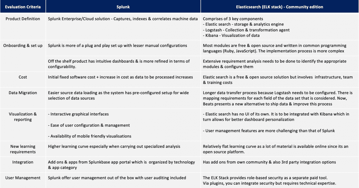 Splunk vs. Elastic search: Effective log management systems