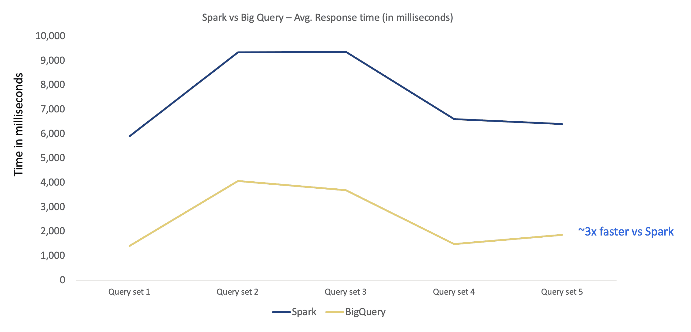 Apache Spark on DataProc vs Google BigQuery - Sigmoid Apache Spark on DataProc vs Google BigQuery - Sigmoid
