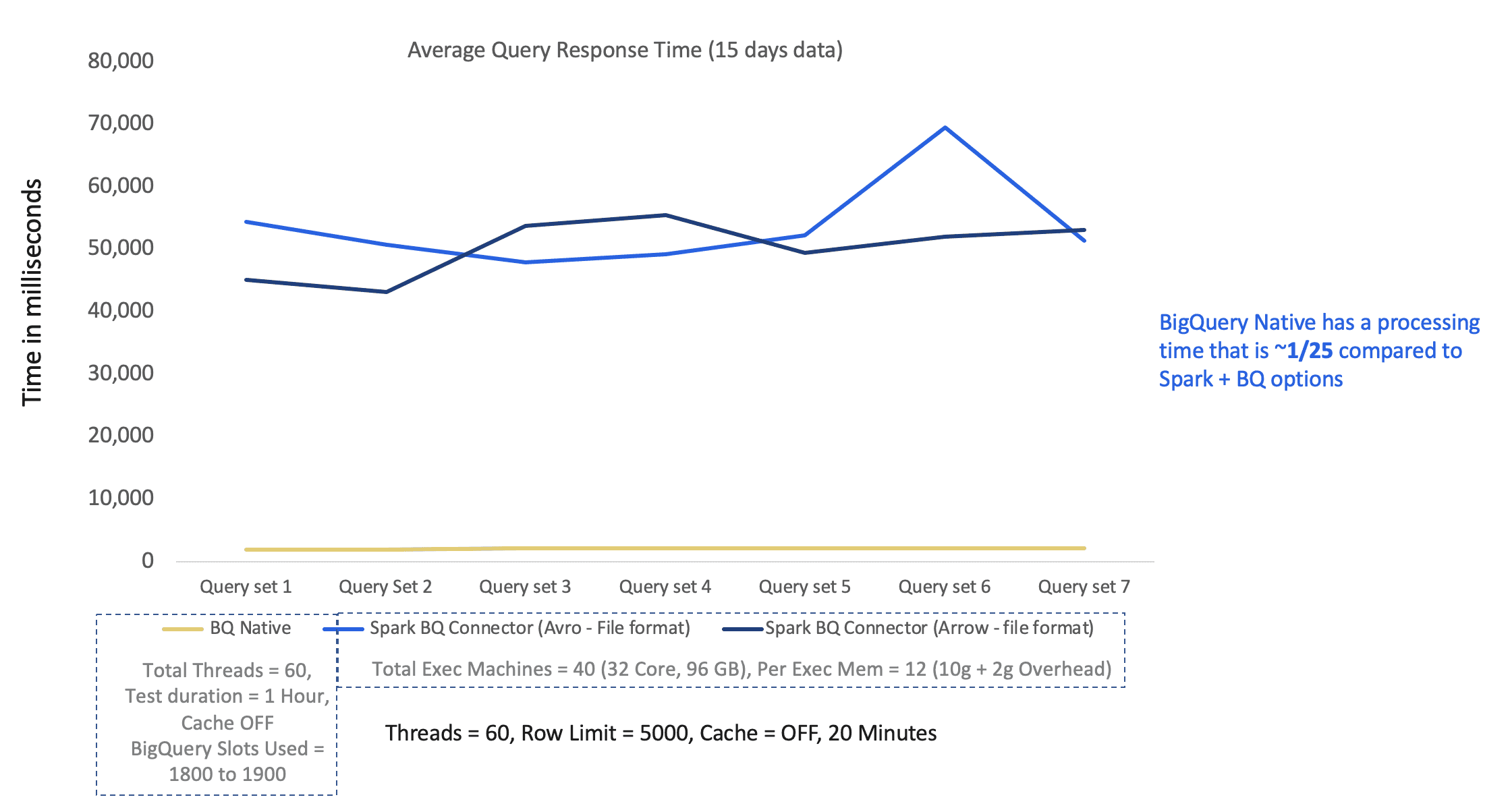 Apache Spark on DataProc vs Google BigQuery - Sigmoid