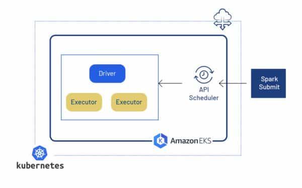 Containerization of PySpark using Kubernetes - Sigmoid