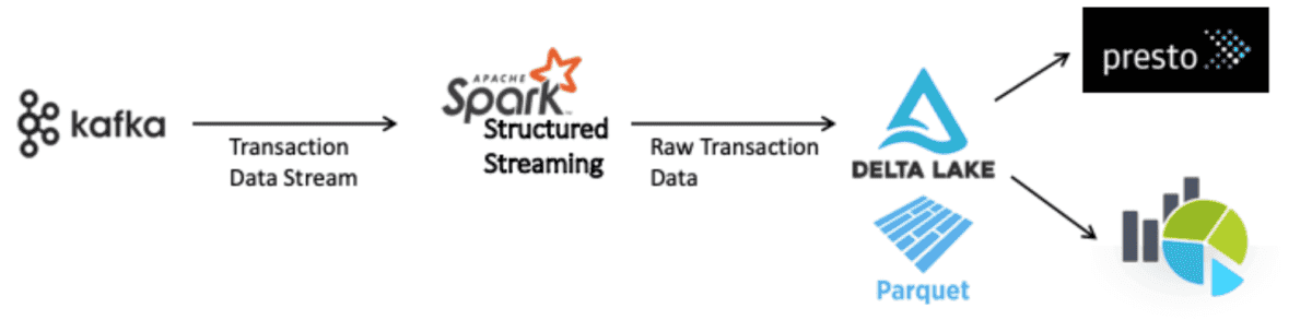 Real-Time Data Warehousing with Apache Spark and Delta Lake - Sigmoid