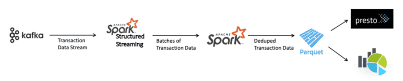 Real-Time Data Warehousing with Apache Spark and Delta Lake - Sigmoid