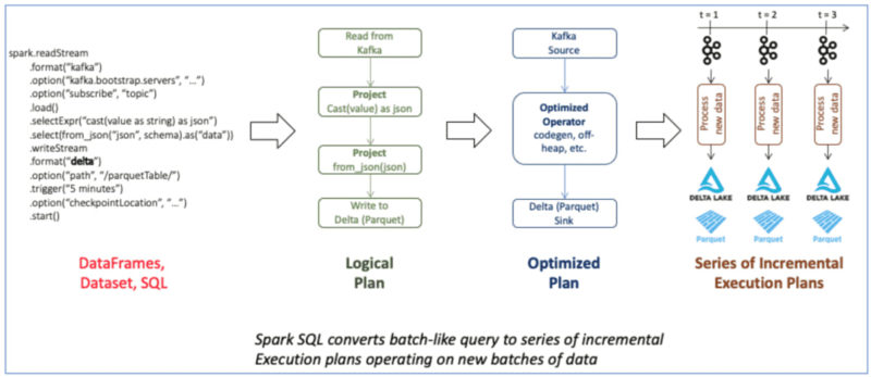 Real Time Data Warehousing With Apache Spark And Delta Lake Sigmoid