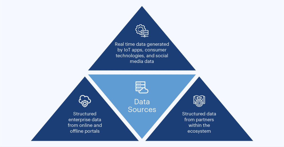 Unlocking E-Commerce Growth for CPG with Data and Analytics - Sigmoid