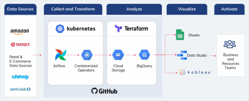 Automate data ingestion | Near real-time access to insights