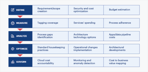 Cloud Data Warehouse Guide | Management & Migration Services