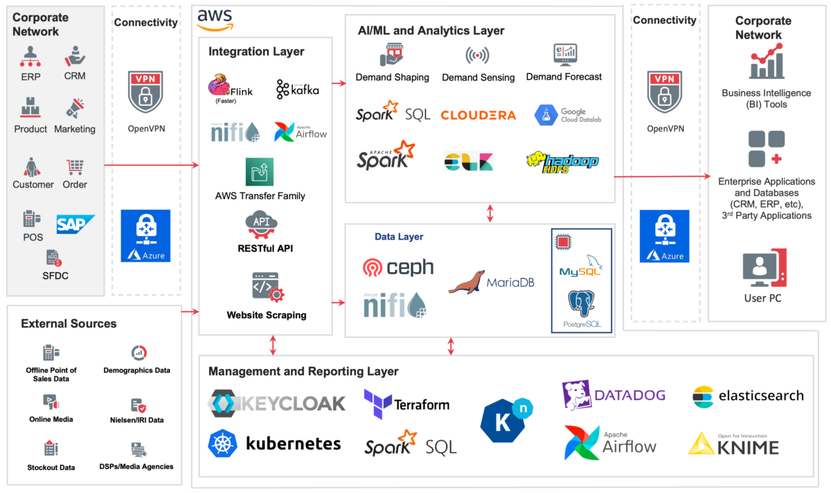 Data-driven Revenue Growth Management for CPGs