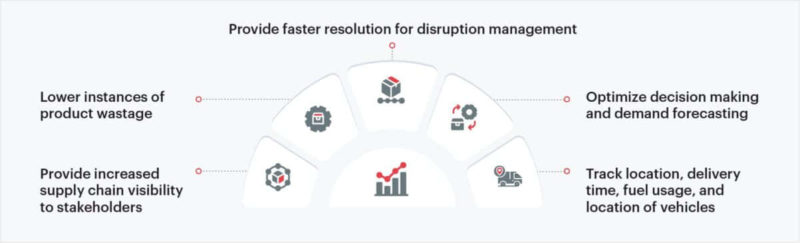 Creating a Transparent and Resilient Supply Chain with Analytics