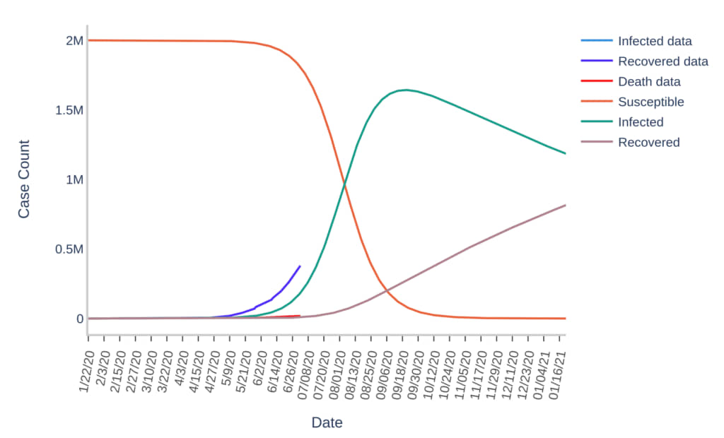 COVID-19 scenario in India: A data scientist’s perspective (Part 2)