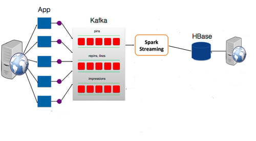 Getting Data into Spark Streaming | Sigmoid Blog