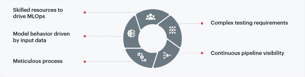 Deploying Machine Learning Models with MLOps Automation
