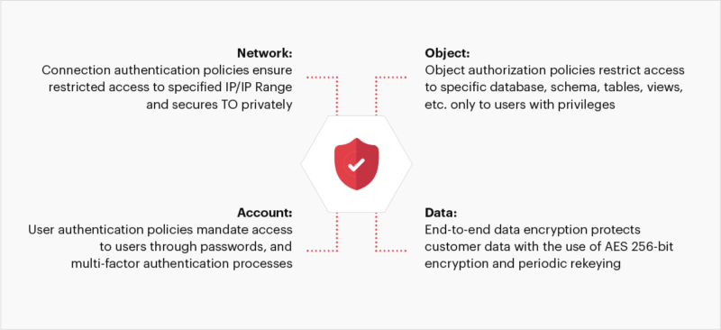 Best practices for Snowflake implementation - Sigmoid
