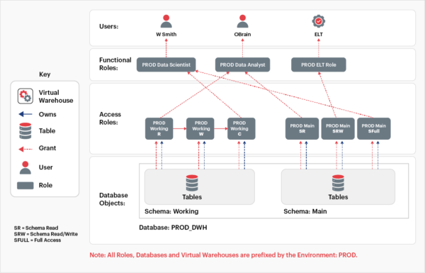 Best practices for Snowflake implementation - Sigmoid