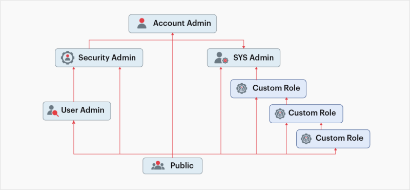 Best practices for Snowflake implementation - Sigmoid